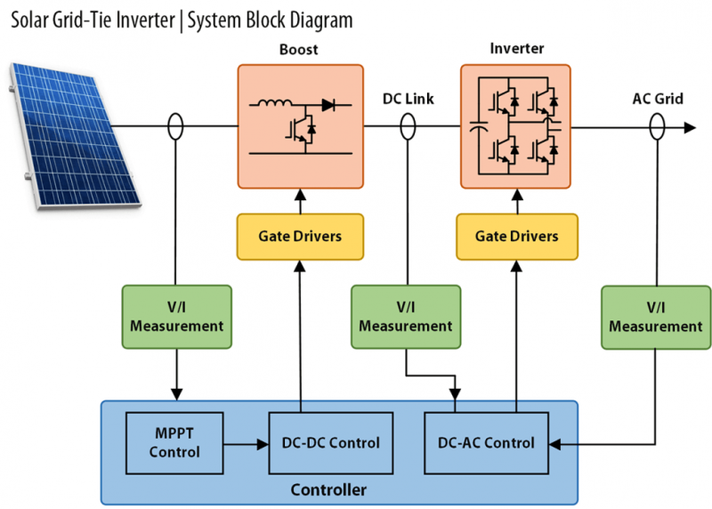 Solution Overview – Tech-Core